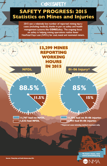 Safety Progress: 2015 Statistics on Mines and Injuries | CORESafety